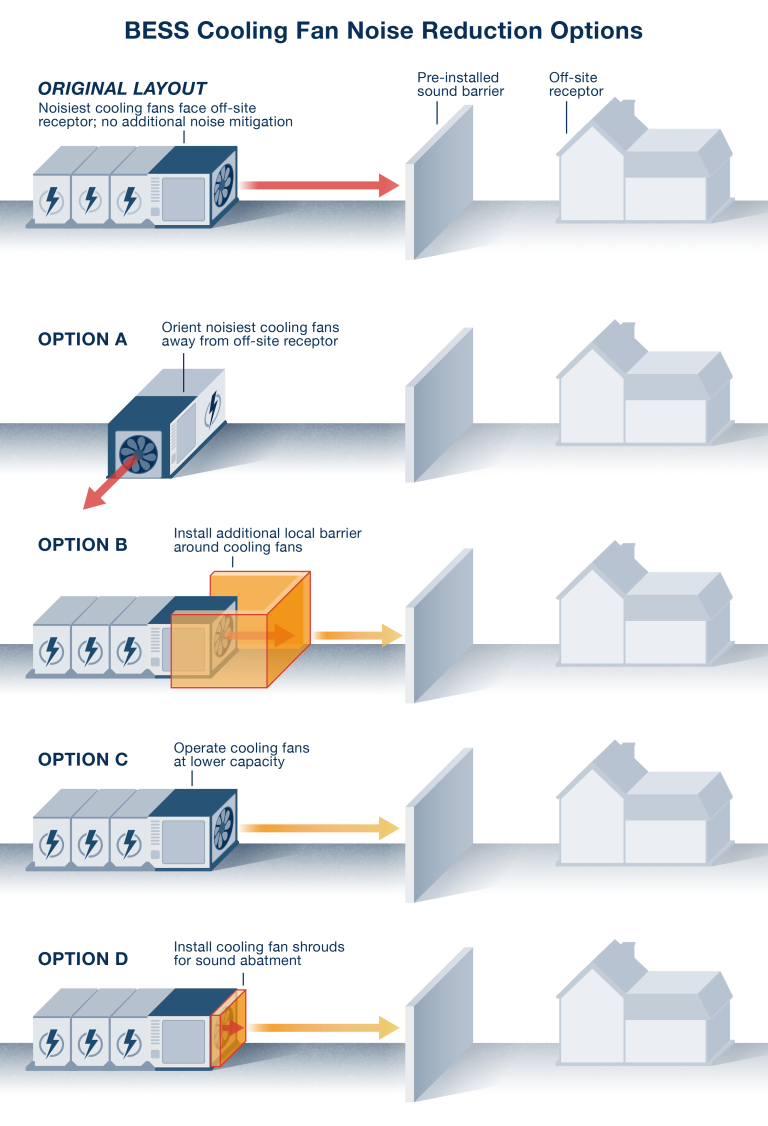 Effective Site Design to Reduce BESS Noise | Dudek Blog